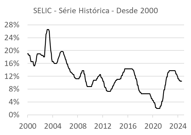 Taxa SELIC – Série Histórica, Conceito e Gráfico - recieri.com