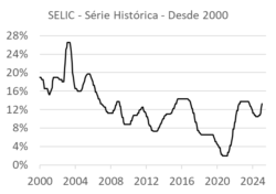 Taxa SELIC – Série Histórica, Conceito e Gráfico - recieri.com