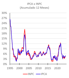 IPCA x INPC – Correlação, Gráficos e Série Histórica - recieri.com