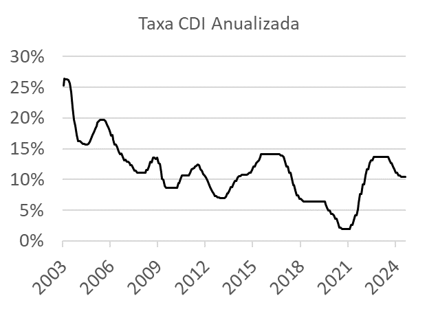 CDI – Taxa do CDI – Série Histórica, Conceito e Gráfico - recieri.com