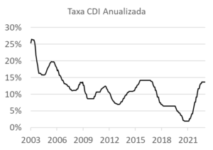 CDI – Taxa do CDI – Série Histórica, Conceito e Gráfico - recieri.com
