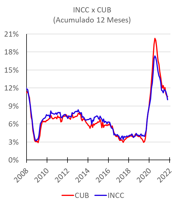 INCC x CUB – Gráficos e Série Histórica - recieri.com