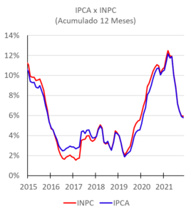 IPCA x INPC – Correlação, Gráficos e Série Histórica - recieri.com
