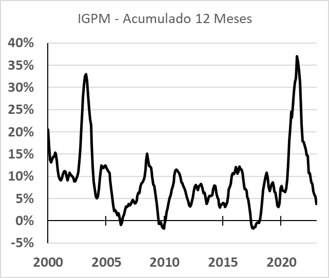 IGPM: Série histórica, Gráficos e Conceito - recieri.com