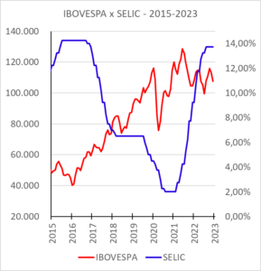 SELIC x IBOVESPA – Correlação, Gráficos e Série Histórica