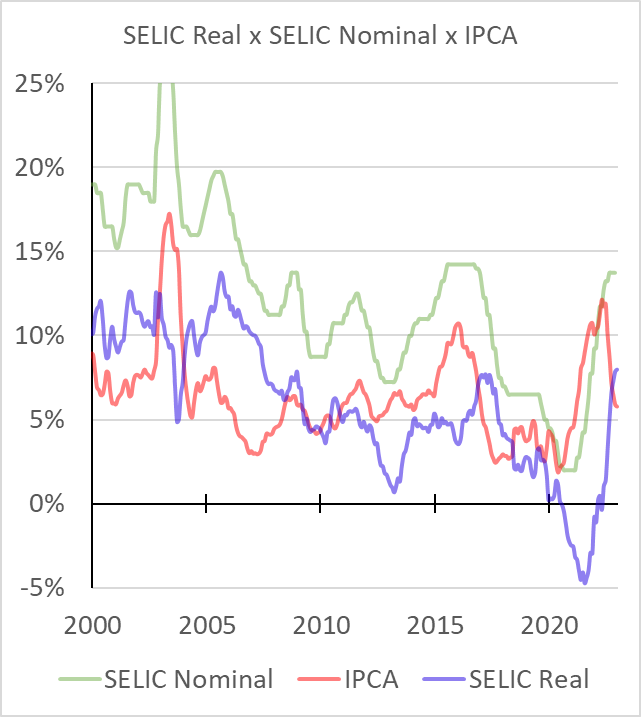 SELIC x IPCA x Dólar – Série histórica e conexões - recieri.com