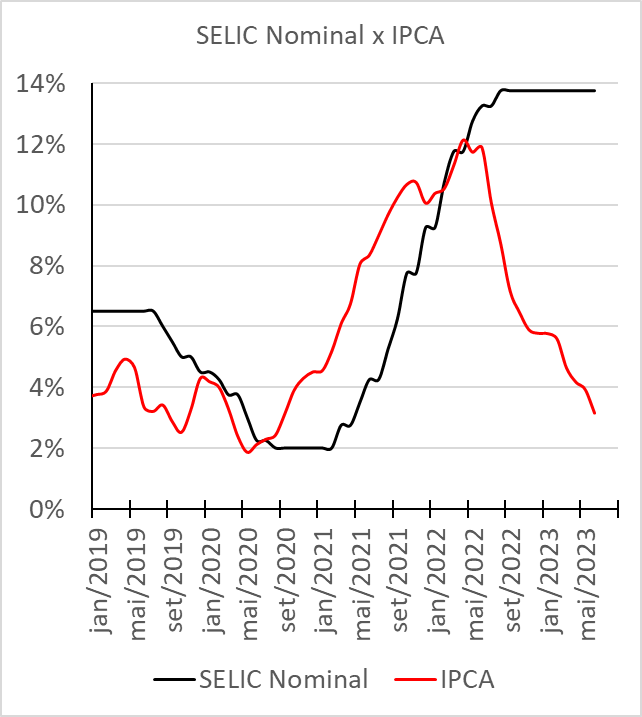 SELIC x IPCA x Dólar – Série histórica e conexões - recieri.com