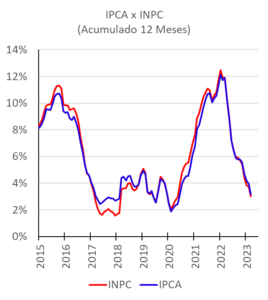 IPCA x INPC – Correlação, Gráficos e Série Histórica - recieri.com
