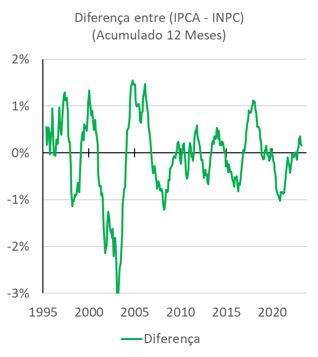 IPCA x INPC – Correlação, Gráficos e Série Histórica - recieri.com